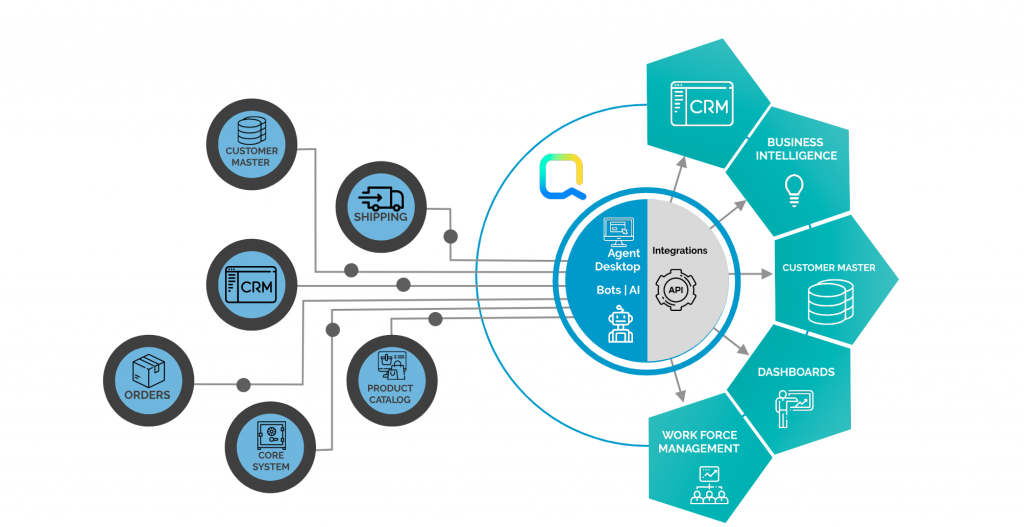 Integrated Messaging: Oracle, Zendesk, Salesforce, & Shopify | Quiq